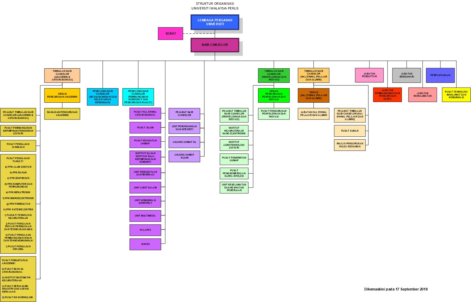 UniMAP |Universiti Malaysia Perlis - Organisational Chart