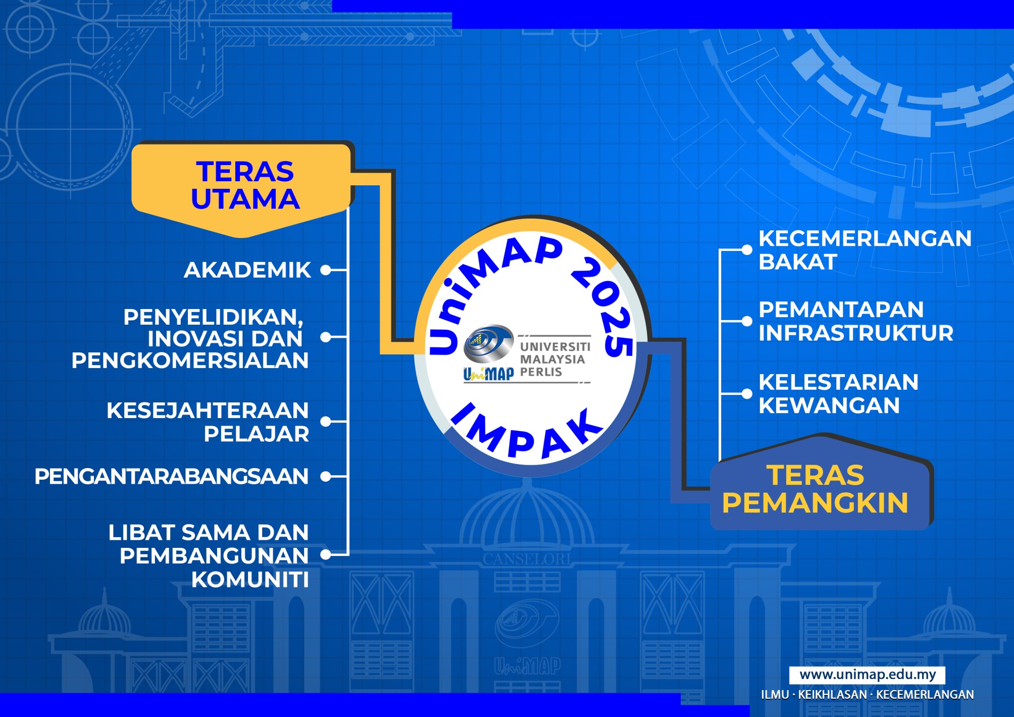 UniMAP |Universiti Malaysia Perlis - UniMAP 2025